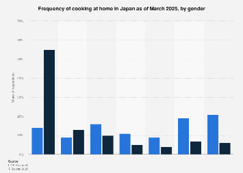 Japan: frequency of cooking at home by gender 2025| Statista