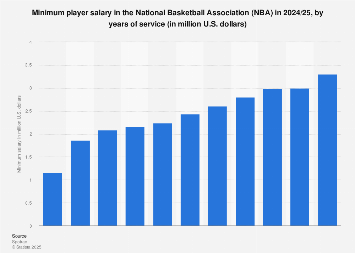 Minimum NBA salary by years of service 2025| Statista