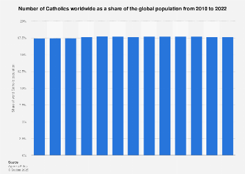 Share of Catholics on global population 2010-2022| Statista