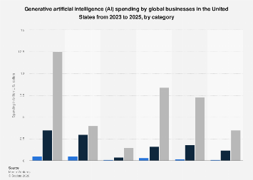 U.S.: Generative AI spending by category 2025| Statista