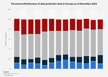 Effectiveness of data protection laws Europe 2024| Statista