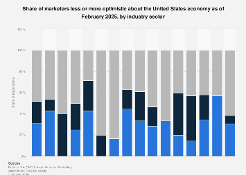 Marketers' optimism about the U.S. economy 2025| Statista