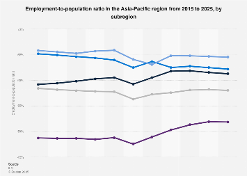 APAC: employment-to-population ratio by subregion 2025| Statista