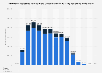 Number of registered nurses by age and gender U.S.| Statista