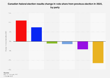 Canada federal election change in vote share by party 2025| Statista