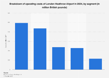 Operating costs at London Heathrow, by segment| Statista