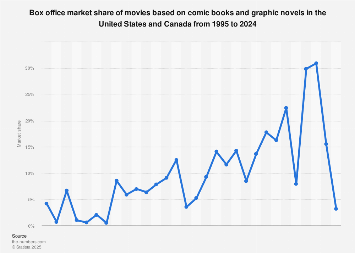 Box office market share of comics movies U.S. and Canada 2024| Statista
