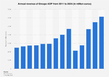 Groupe ADP: revenue 2024| Statista