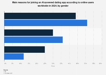 Reasons for AI-powered dating apps usage by gender 2024| Statista