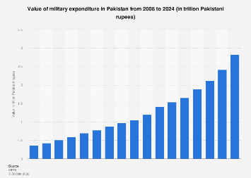 Pakistan: military expenditure value 2024| Statista