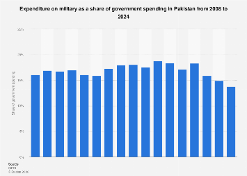 Pakistan: military expenditure as share of government spending 2024 ...