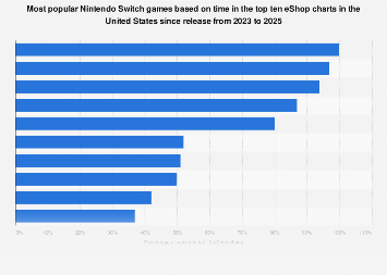 Top Nintendo games based on time in U.S. eShop charts 2025| Statista