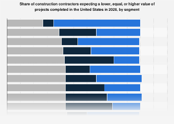 U.S. construction project value expectation 2026| Statista