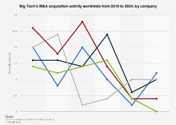 Annual acquisitions by Big Tech 2024| Statista