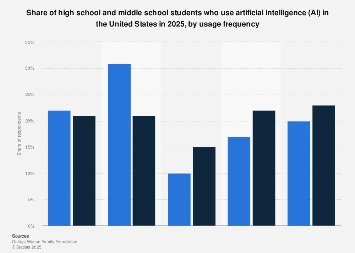 Frequency of U.S. students using AI 2025| Statista