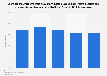 Consumers who are okay sharing data to support ads USA 2024| Statista