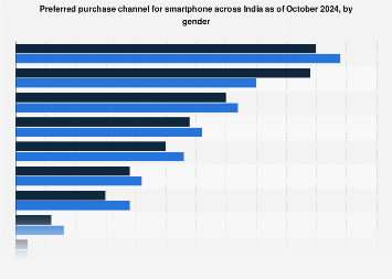 India: smartphone purchase channel by gender 2024| Statista