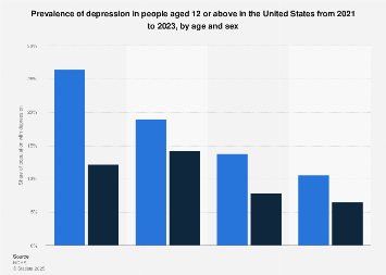 Depression prevalence in the U.S. 2021-2023, by age and sex| Statista