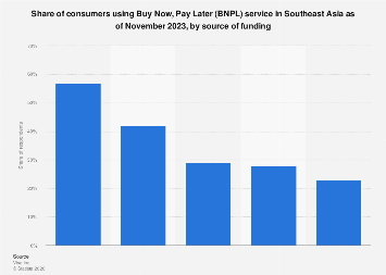 Sea Consumers Bnpl Usage By Funding Source 2023 Statista