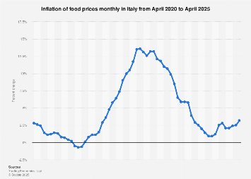 Monthly food price inflation in Italy 2025| Statista