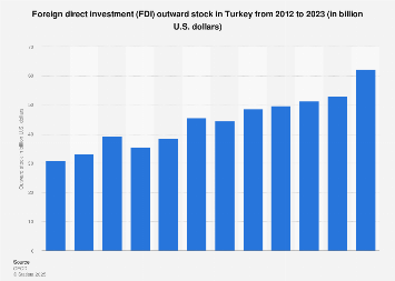 Turkey: FDI outward stock 2023| Statista