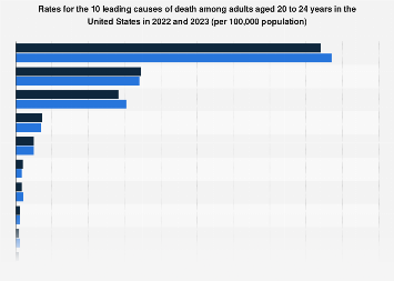 Death rates for the top 10 causes among adults 20 to 24 U.S. 2023| Statista