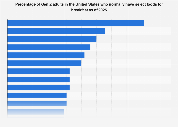 Normal breakfast foods for Gen Z U.S. 2025| Statista