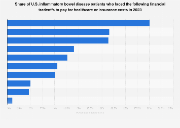 IBD patients' financial tradeoff for treatment U.S. 2023| Statista
