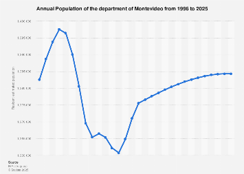 Population of Montevideo 2025| Statista