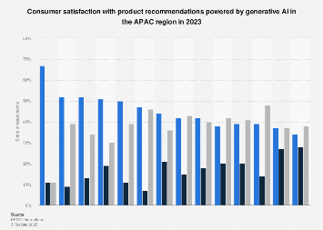 APAC: customer approval of AI product suggestions 2023 | Statista