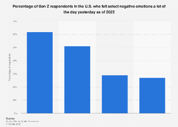 Gen Z anxious, stressed, lonely U.S. 2023| Statista