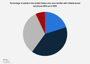 Distribution of U.S. adults familiar with IBS 2023| Statista