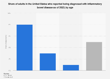 U.S. adults diagnosed with IBD 2023, by age| Statista