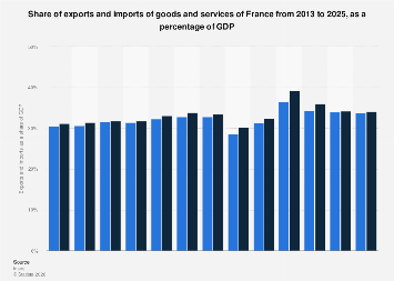 France: exports and imports as a share of GDP 2024| Statista