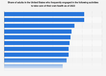 U.S. adults engaging in healthy activities 2023| Statista