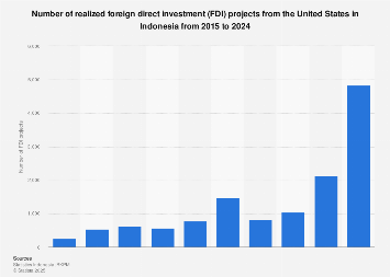 Indonesia: number of realized FDI projects from the U.S. 2024| Statista