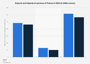 France: trade in services 2023| Statista