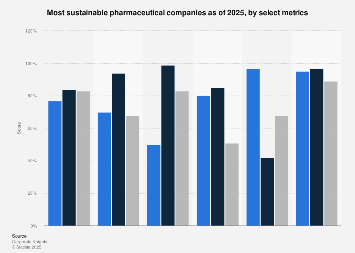Top sustainable pharma companies 2025| Statista