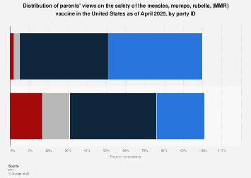 Parents' confidence in MMR vaccine U.S. 2025, by party ID| Statista
