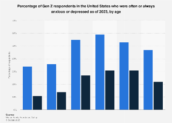 Gen Z who were often anxious or depressed by age U.S. 2023| Statista