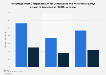 Gen Z who were often anxious or depressed by gender U.S. 2023| Statista