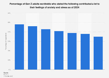Leading stress/anxiety factors among Gen Z worldwide 2024| Statista