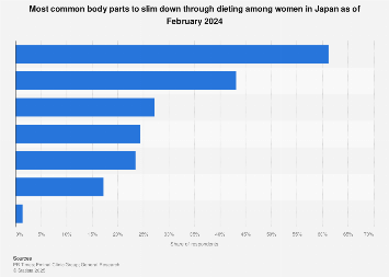 Japan: body parts to slim through diets among women 2024| Statista