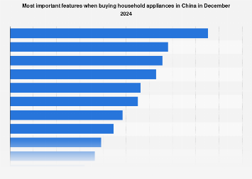 China: most important criteria when purchasing household appliances ...
