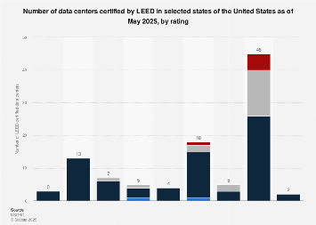 LEED data centers U.S. 2025, by state & rating| Statista