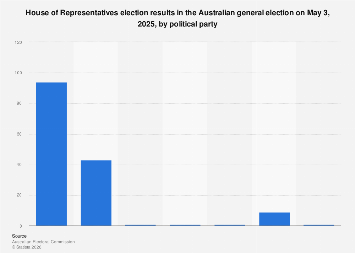 Australia: House of Representatives general election results by ...
