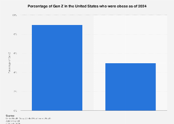 Gen Z obesity rates U.S. 2024| Statista