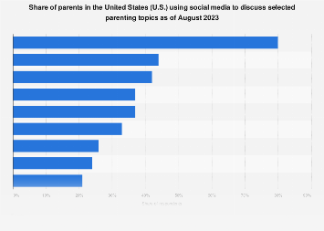 U.S. popular parenting topics on social media 2023| Statista