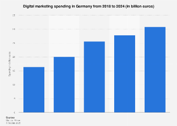Digital marketing spending Germany 2024| Statista