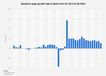 Spain: quarterly wage growth rate 2015-2025| Statista